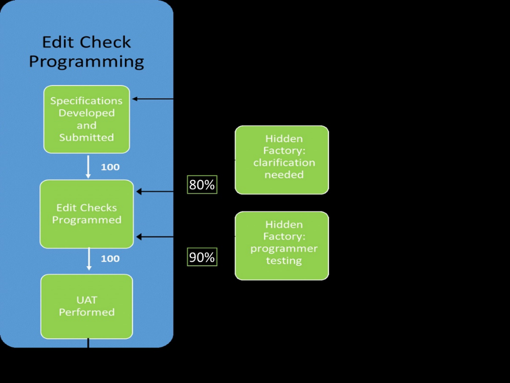 Improving Edit Check Programming: a New Metric
